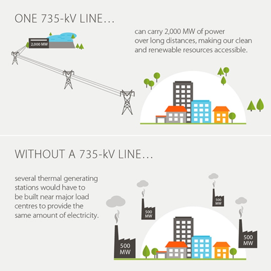 The 735-kV transmission line celebrates 50 years | Hydro-Québec